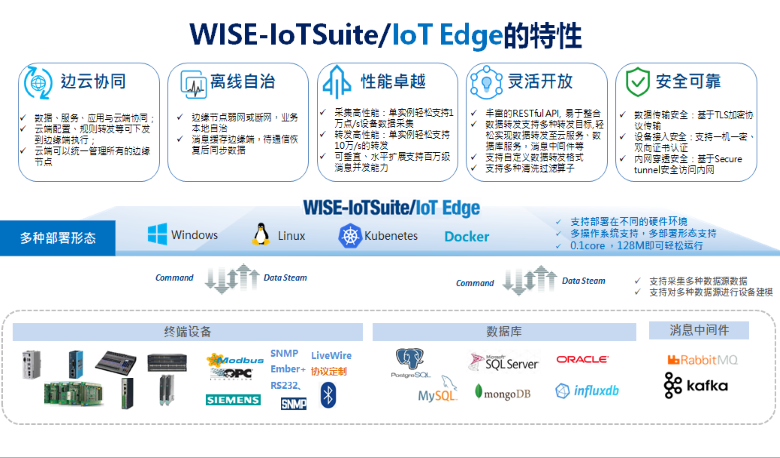 WISE-PaaS 公有云官网